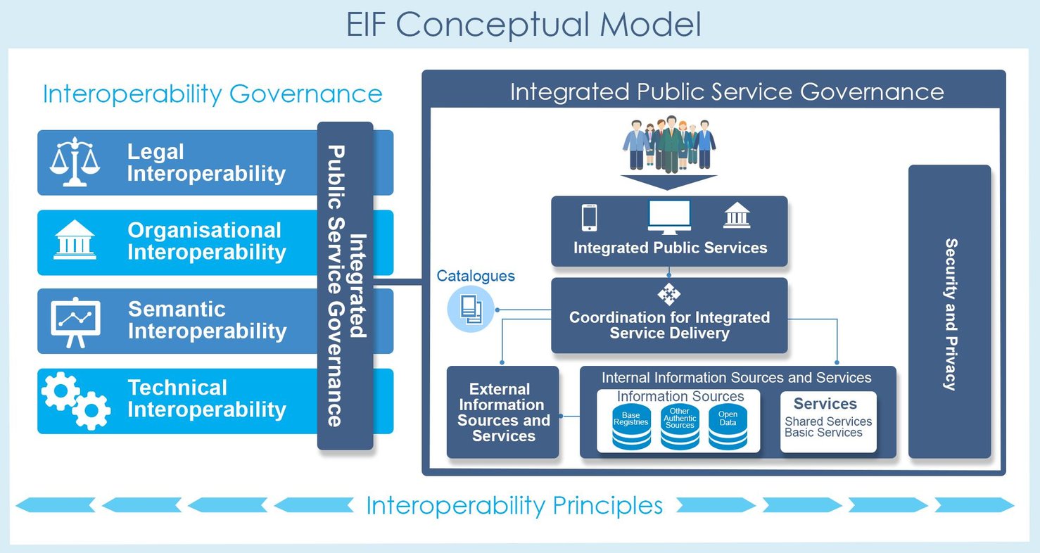 eIDAS & the European Interoperability Framework
